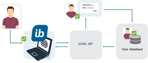 Saml Simple Safe Sign In Microtool