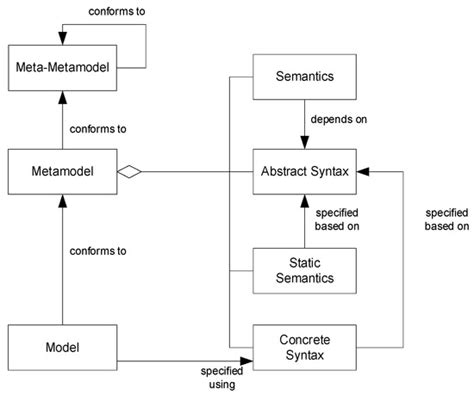 On The Notion Of Digital Twins A Modeling Perspective