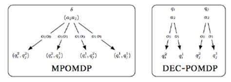 Mpomdp And Dec Pomdp Joint Policy Trees Download Scientific Diagram