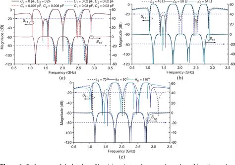 Figure 1 From A Novel Quad Band Bandstop Filter Based On Coupled Line And Shorted Stub Loaded
