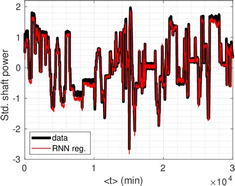 Shaft Power Standardized Belonging To A Healthy Igt Engine And