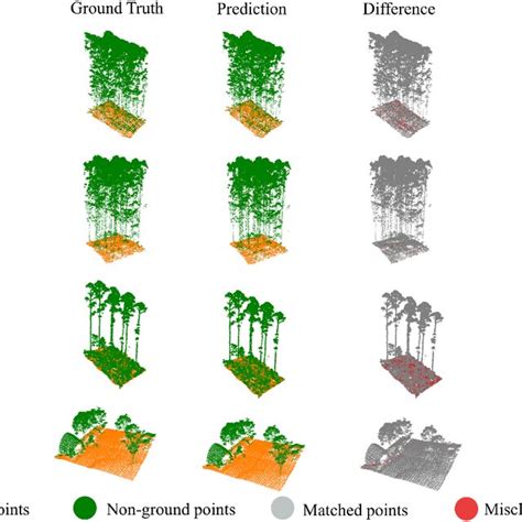 Ground Filtering Result Of The Terrain Net On Test Dataset The Four