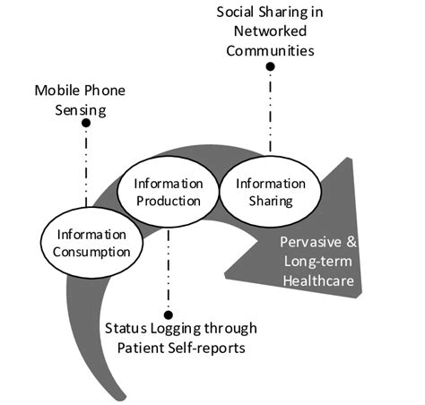 the framework of pervasive healthcare [5] download scientific diagram