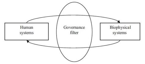 1 Coupled Human Biophysical Systems Source Kotchen And Young 2007
