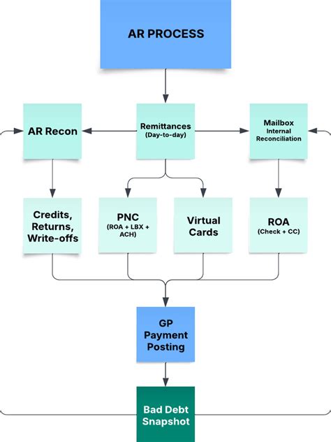 Ar Process Flow Pdf