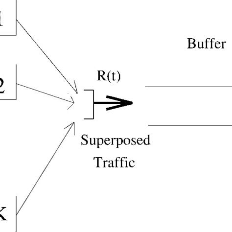 Buffered Statistical Multiplexer And K Homogeneous Sources Download