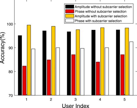 Accuracy Comparisons For Subcarrier Selection Download Scientific Diagram