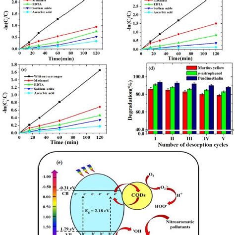 Kinetic Studies Of The Inhibition Of Degradation Of A P−nitrophenol