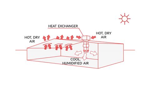 Adiabatic Cooling Diagram