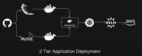 Pratik Raundale On Linkedin Devops Kubernetes Docker Aws Helm Cloudcomputing…