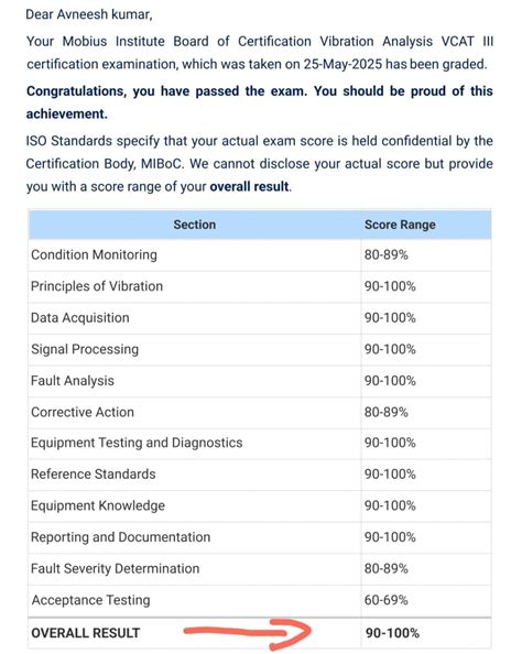 I Qualified Vibration Analyst Level Lll Exam Through Mobius Institute Avneesh Kumar