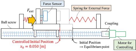 Schematic Of An Experimental Machine With One Degree Of Freedom