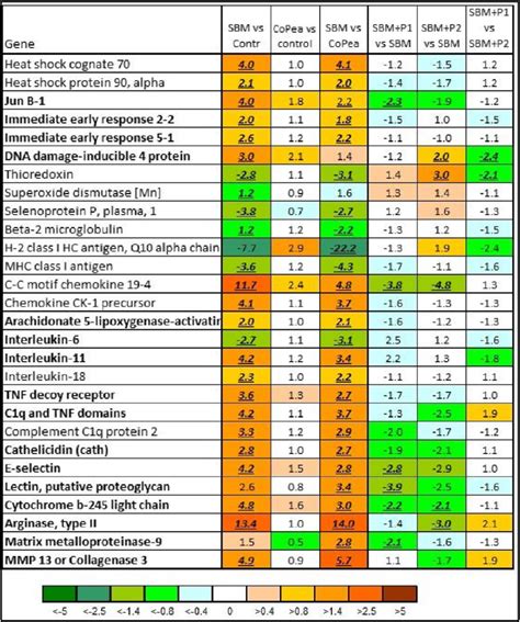 Effect Of Feeds On Gene Expression In Distal Intestine Genes Involved