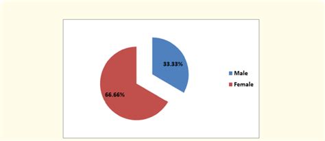 Distribution Test Positive Patients With Dap ® Penicillins By Sex