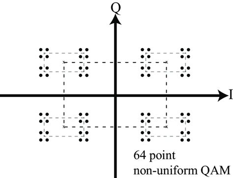 10 64 Point Non Uniform Quadrature Amplitude Modulation Qam
