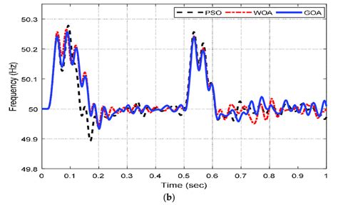 The Comparison Of Goa With Pso And Woa A Voltage Regulation B
