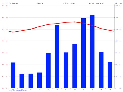 Puerto Morelos Climate Average Temperature Weather By Month Puerto