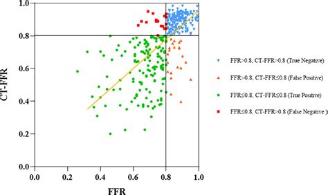 Frontiers Diagnostic Performance Of Ct Ffr With A New Parameter