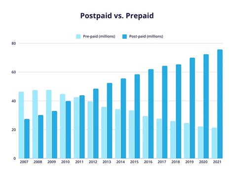 What Makes The Best Postpaid Mobile Plan