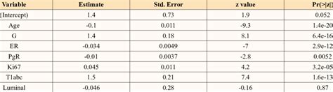 Generalized Binomiallogit Linear Model Ct Age G Er Pgr