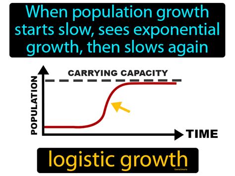 Logistic Growth Definition And Image Radience