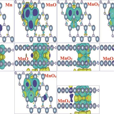 Illustration Top And Side Views Of Charge Density Difference Diagrams Download Scientific