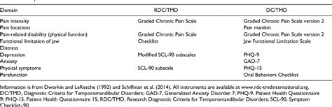 Table 1 From The Evolution Of Tmd Diagnosis Semantic Scholar