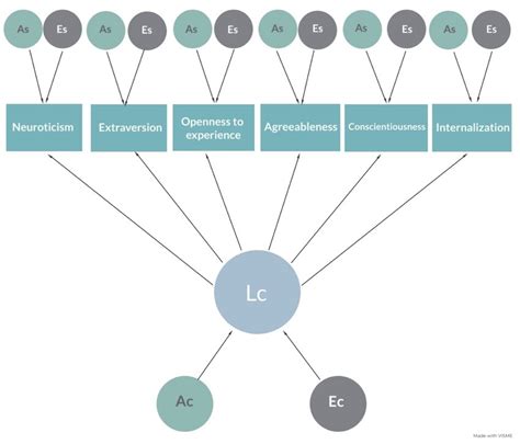 Common Pathway Model Multivariate Ae Model For Personality Traits