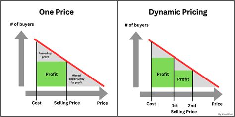 Dynamic Pricing Makes Its Way To The Restaurant Industry Scot Scoop News