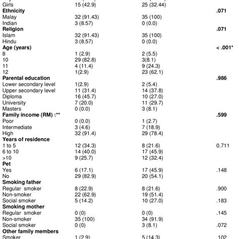 Demographic Socioeconomic Distribution And Lifestyle Of Respondents