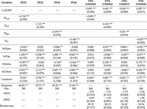 Estimation Results Of The Effect Of Energy Price Distortions On