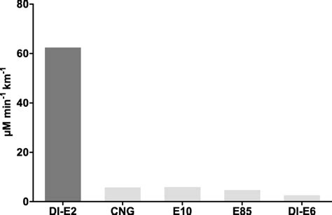Oxidative Potential Measured With Dtt Assay From The Pm Samples Of One