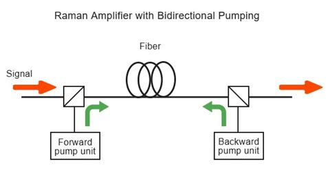 What Is Raman Amplifier