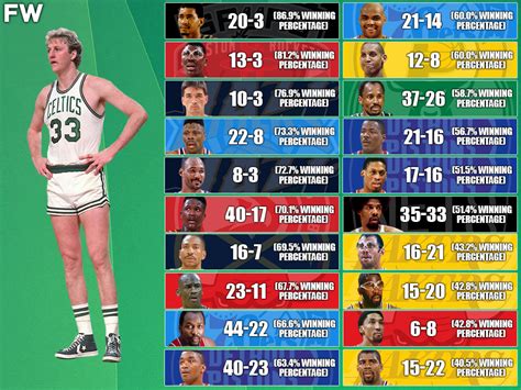 Larry Bird Stats