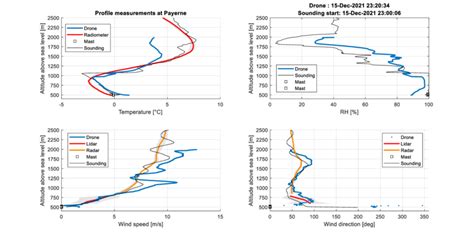 Temperature Relative Humidity Wind Speed And Direction Profiles Above Download Scientific