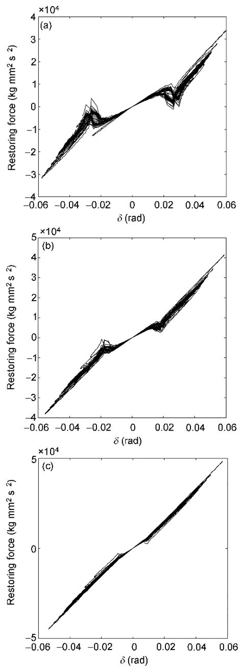 The Stiffness Characteristics Of Three Nonlinear Hinges A Hinge 1 Download Scientific