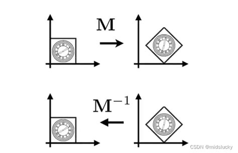 2d与3d图形的基本变换2d变换 Csdn博客