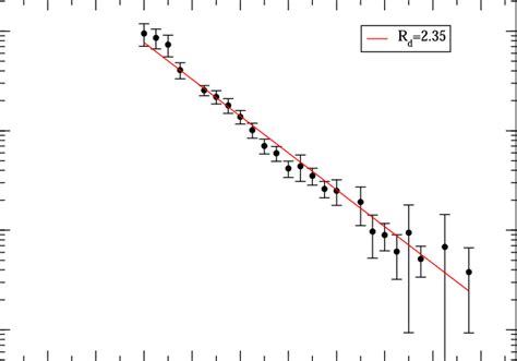 Dependence Of The Stellar Density From The Gaia Edr3 Data Set On The