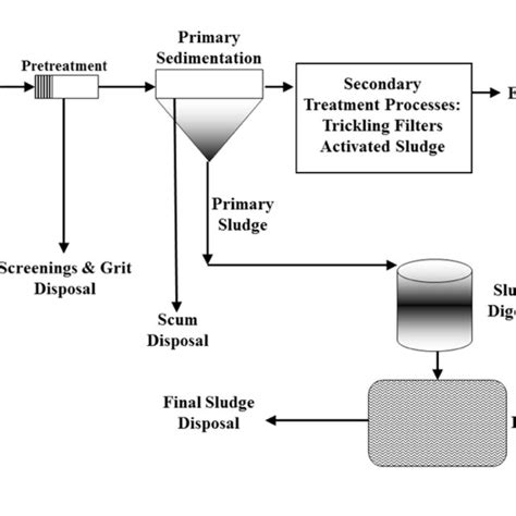 Pdf Preliminary Treatment And Primary Sedimentation