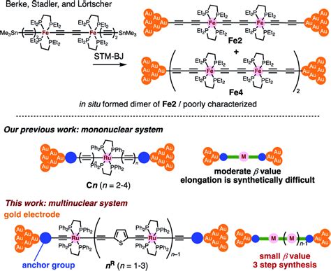 Top Examples Of Multimetallic Molecular Wires Bottom Concept Of Download Scientific