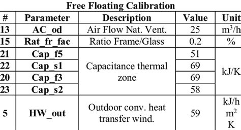 Optimized Parameters Values Free Float Calib Download Scientific Diagram