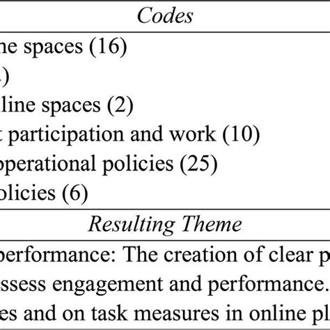Example Code Grouping And Theme Download Scientific Diagram