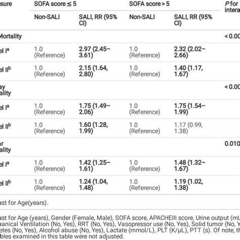 Stratied Analyses Of Between Liver Function And Icu Mortality By Sofa