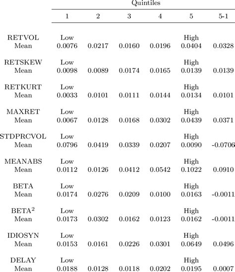 Portfolio Returns Based On Volatility Download Scientific Diagram Portfolio Returns Based On Volatility Download Scientific Diagram