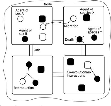 Figure 1 From Agent Based Coevolutionary Techniques For Solving Multi