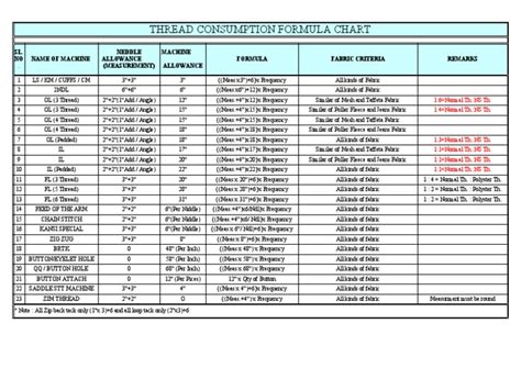 thread consumption formula pdf