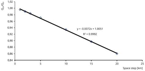 Prediction Of Flood Hydrograph Using The Modified Cunge Muskingum Method In An Ungauged Basin A
