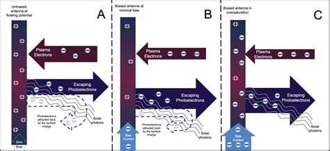 Electron Shot Noise On A Current Biased Antenna Ess Open Archive