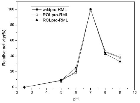 Effect Of Ph On Activity Download Scientific Diagram