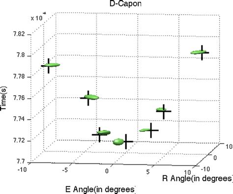 Isosurface Of D Capon Green Surfaces Are Located At Maxd Capon3 Download Scientific